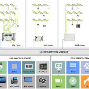Delmatic | The lighting management company | System architecture